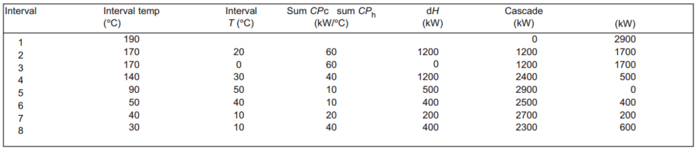 Pinch analysis - processdesign