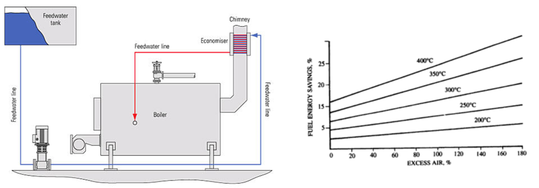 Utility systems - processdesign