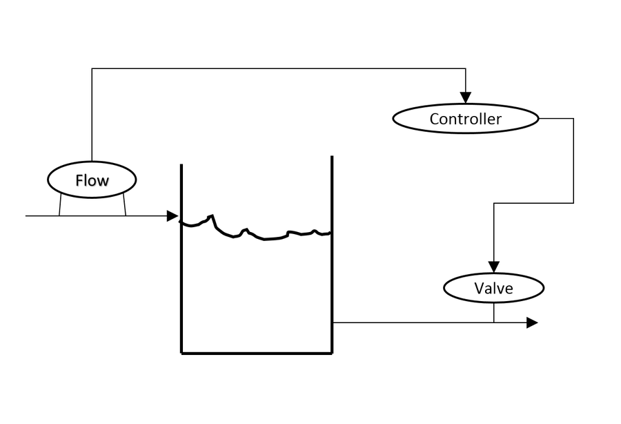 Process controls - processdesign