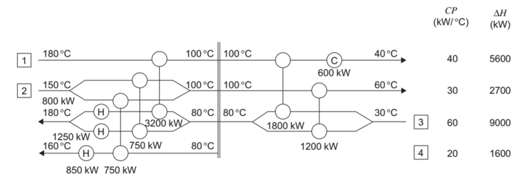 Pinch analysis - processdesign